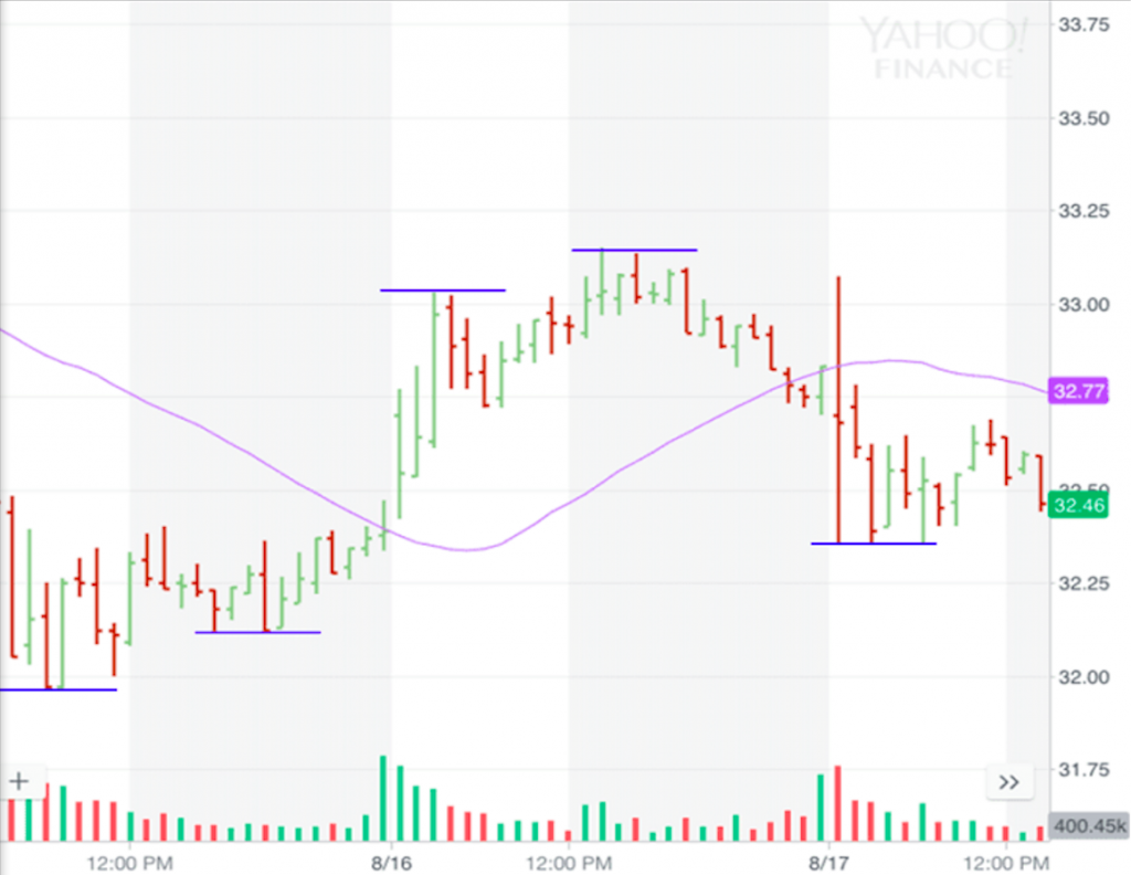 Các dạng biểu đồ trong đầu tư chứng khoán năm 2020 - Tổng Hợp Tin 24h